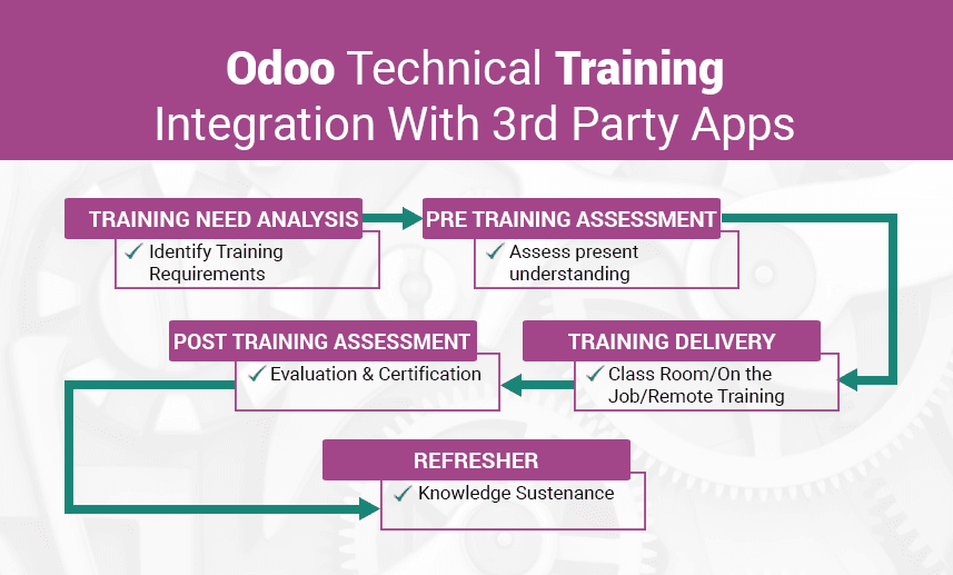 Odoo Integration training for Odoo experts by Apagen Solutions