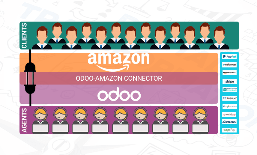 Odoo Amazon Connector, Odoo Amazon Integration | Apagen