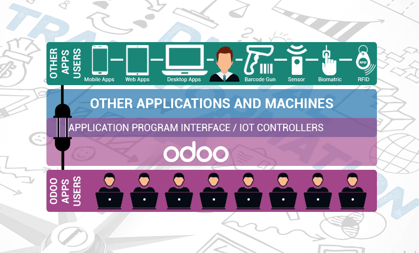 Odoo Custom Application integration | Odoo App ERP | Apagen