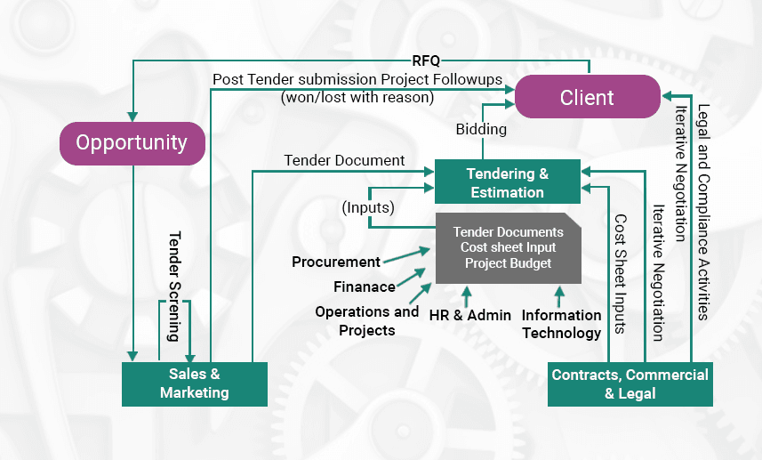Tender Management Software | Opensource Tender Management System