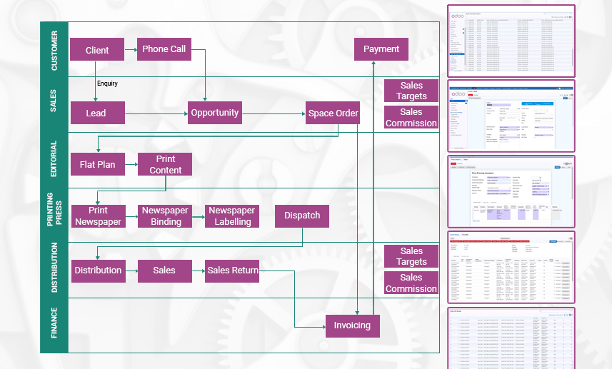Odoo ERP for Newspaper Industry By Apagen Solutions